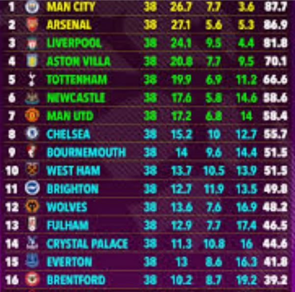 EPL: Supercomputer Predicts Final Table Standing, Finish Line For Man City, Chelsea, Arsenal